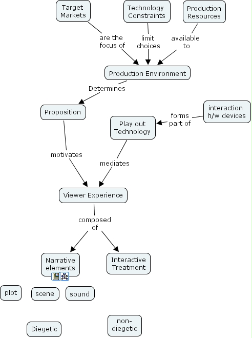 IHMC CmapTools - Concept Map :: iTV Viewer Experience